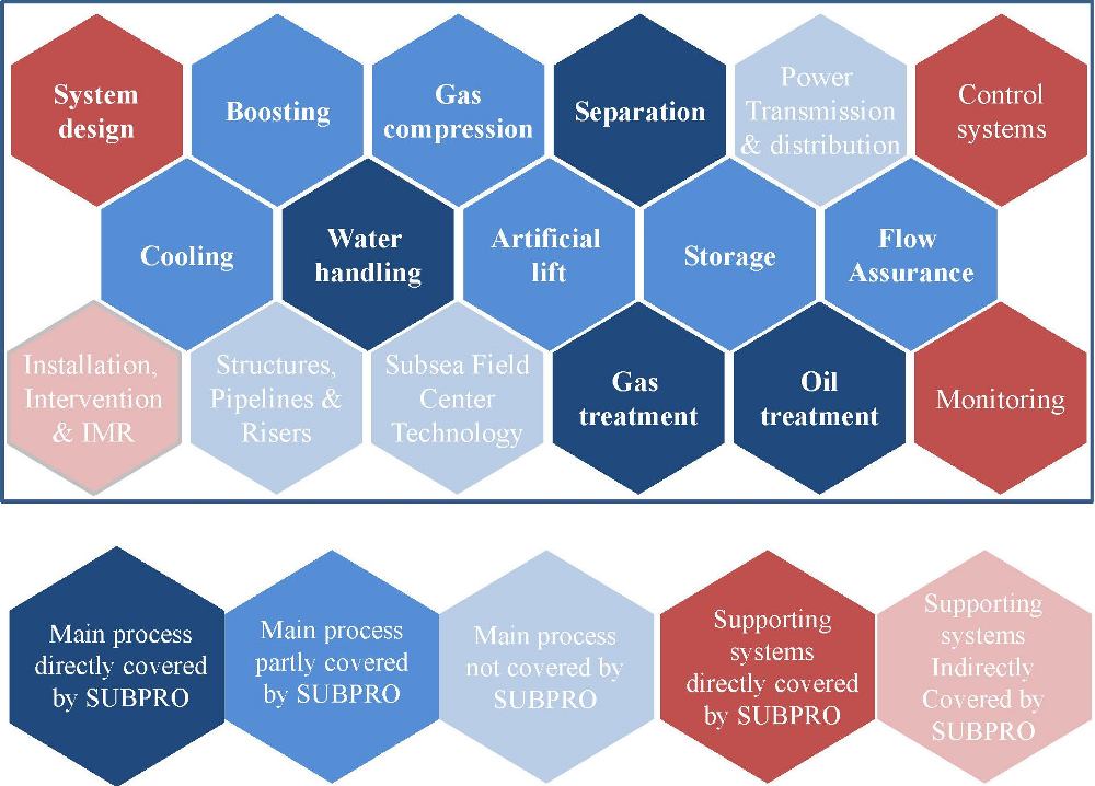 Research at SUBPRO - NTNU