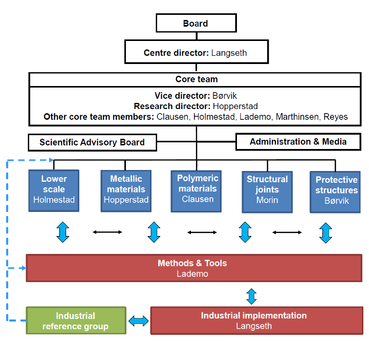 Organization - Centre for Advanced Structural Analysis - CASA - NTNU