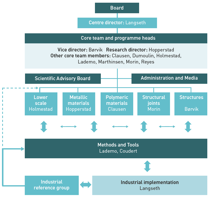 Organization - Centre for Advanced Structural Analysis - CASA - NTNU