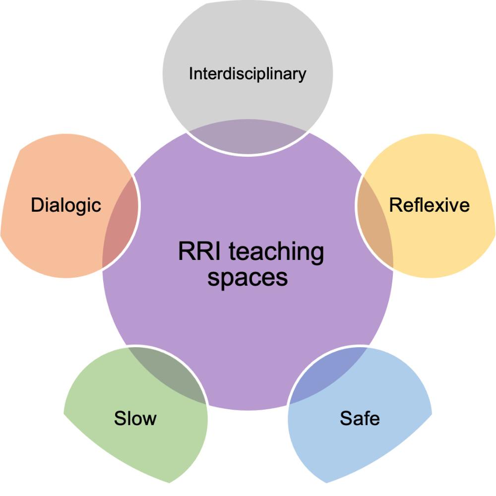 The RRI Garden - NTNU