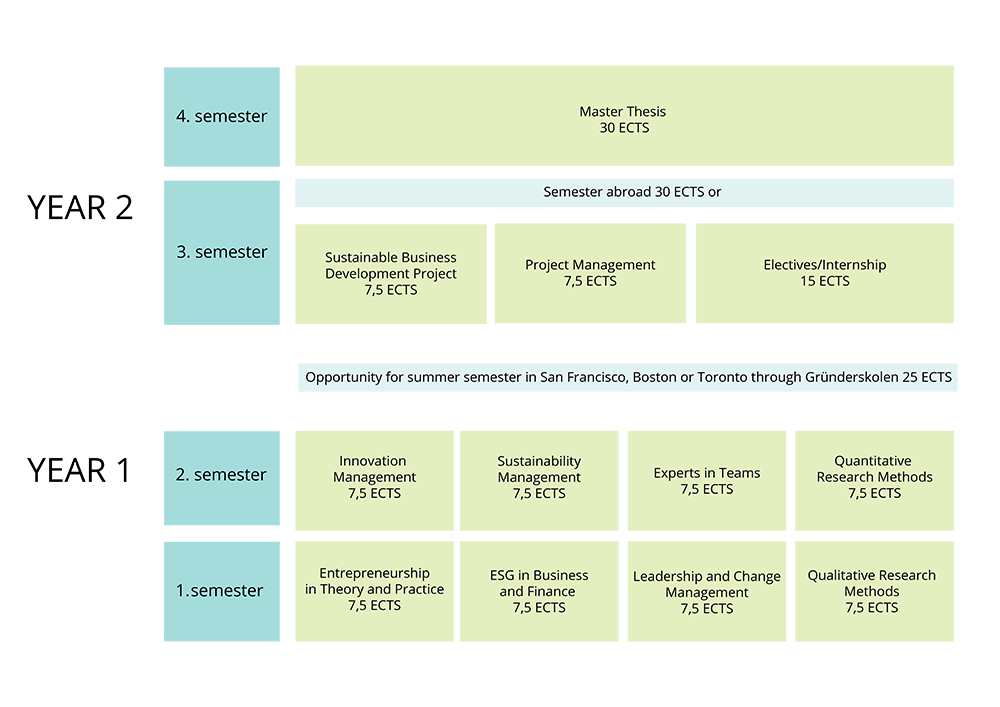 Programme structure - Master in Management of Innovation and Sustainable Business Development - NTNU