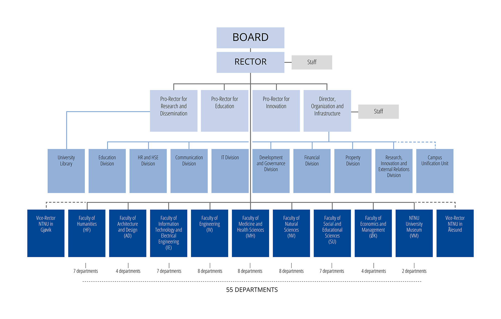 Organizational chart - NTNU