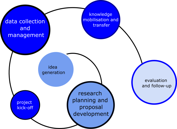NV Innovation Gateway - NTNU
